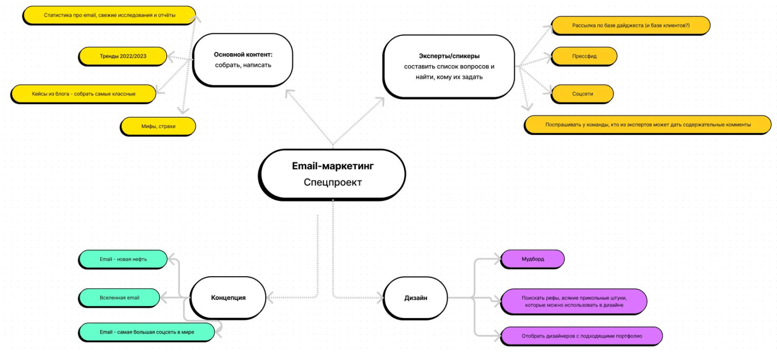 Декомпозиция целей: принципы, способы и инструменты «поедания слона по кусочкам»