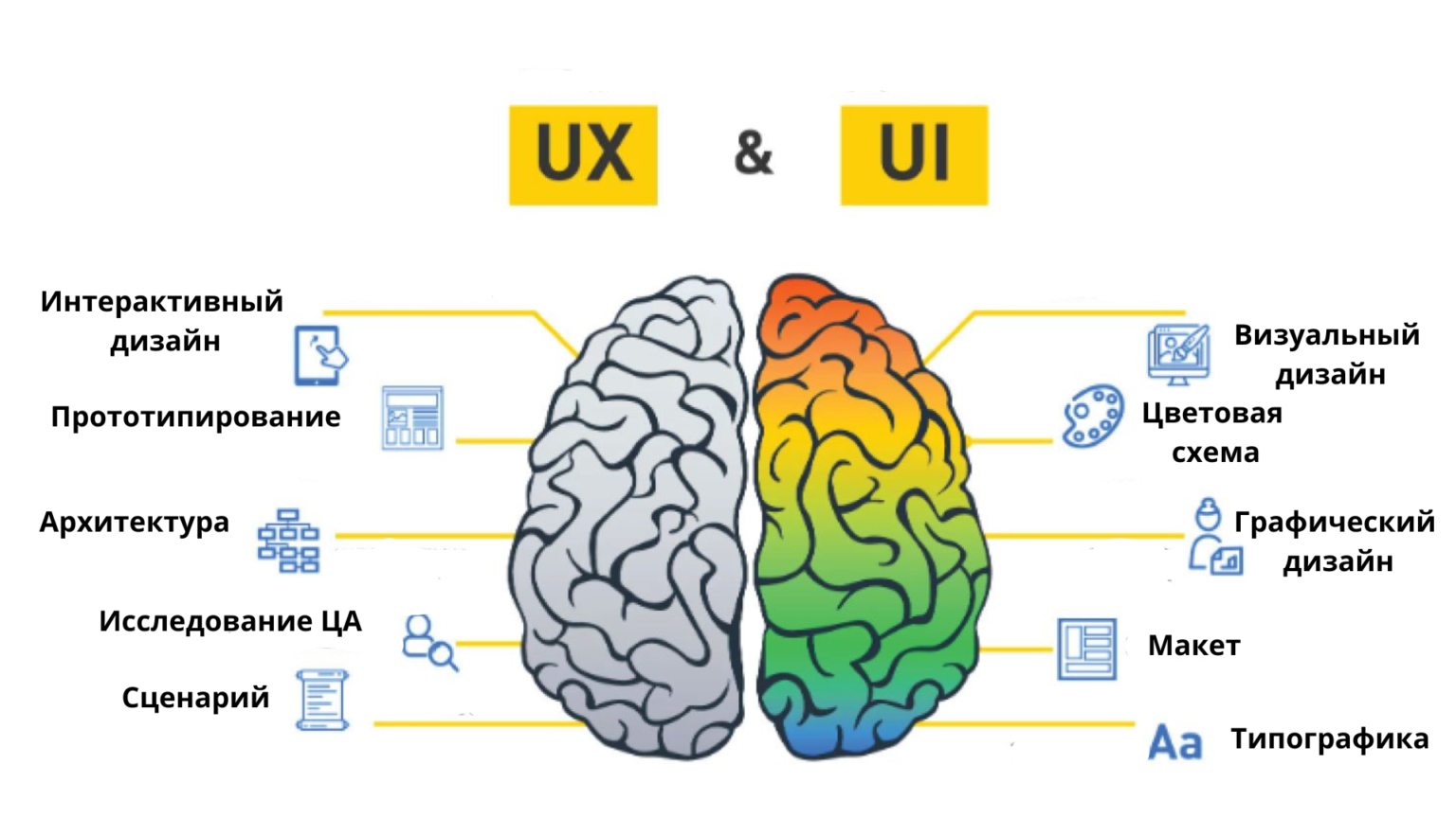 Чем отличаются Ux и Ui в веб дизайне