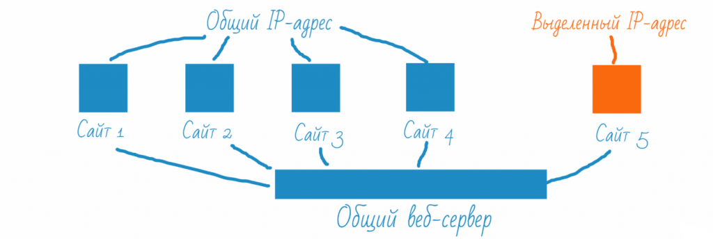 Что такое выделенный IP | Unisender