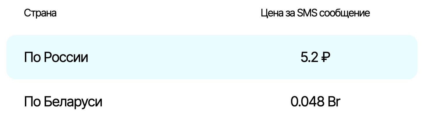 Как начать отправлять рассылки по SMS в Unisender
