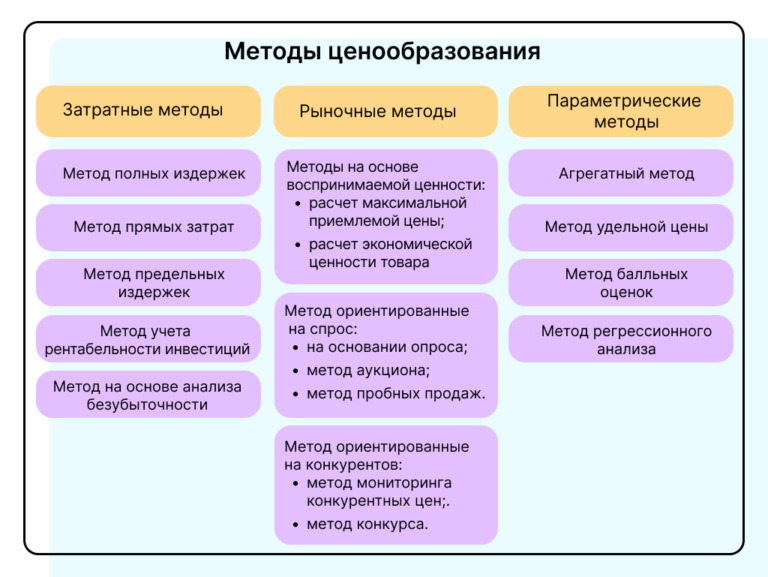 Методы ценообразования: основные принципы и критерии | Unisender