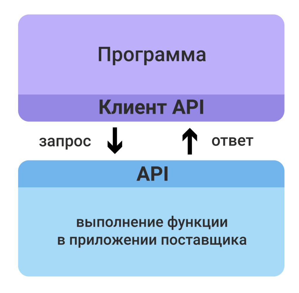 Что такое API, зачем нужен и как работать c Application Programming ...