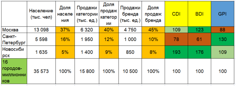 Потенциал рынка и его индикаторы: индексы BDI, CDI, GPI | Unisender