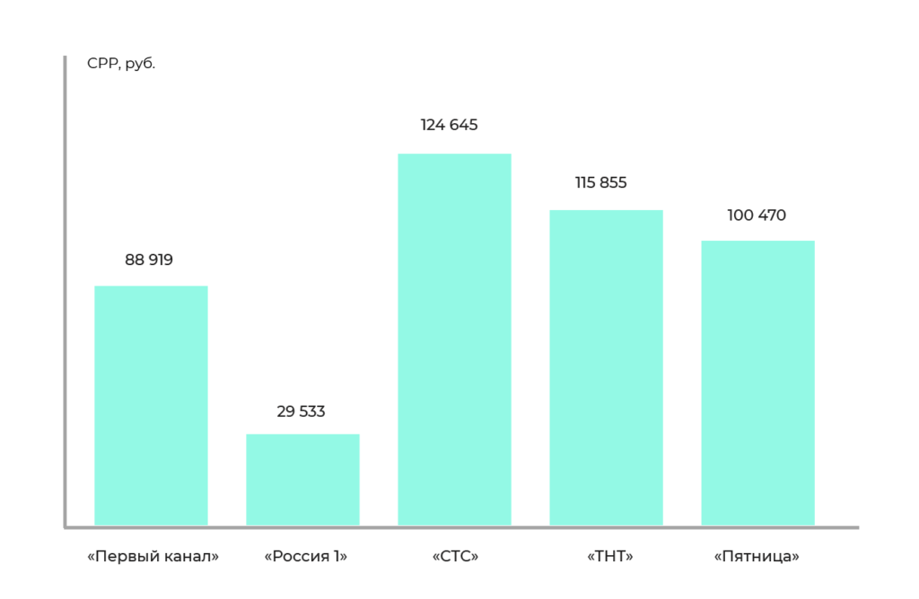 Что такое CPP (сost per point) и как его рассчитать | Unisender