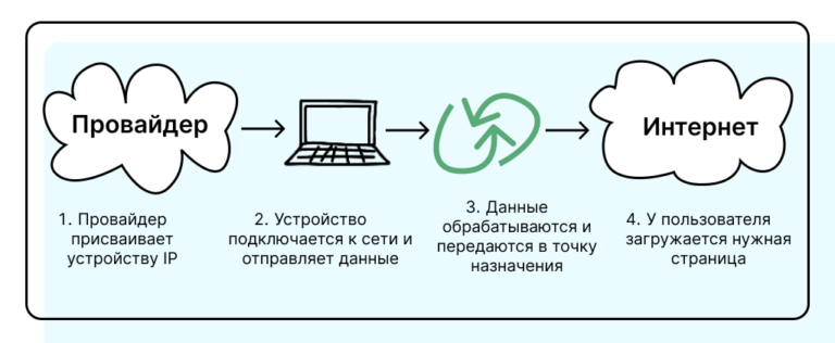 IP-адрес: что это и как его определить | Unisender