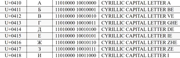 Кодировка UTF-8: что это, как используется и как ее установить | Unisender